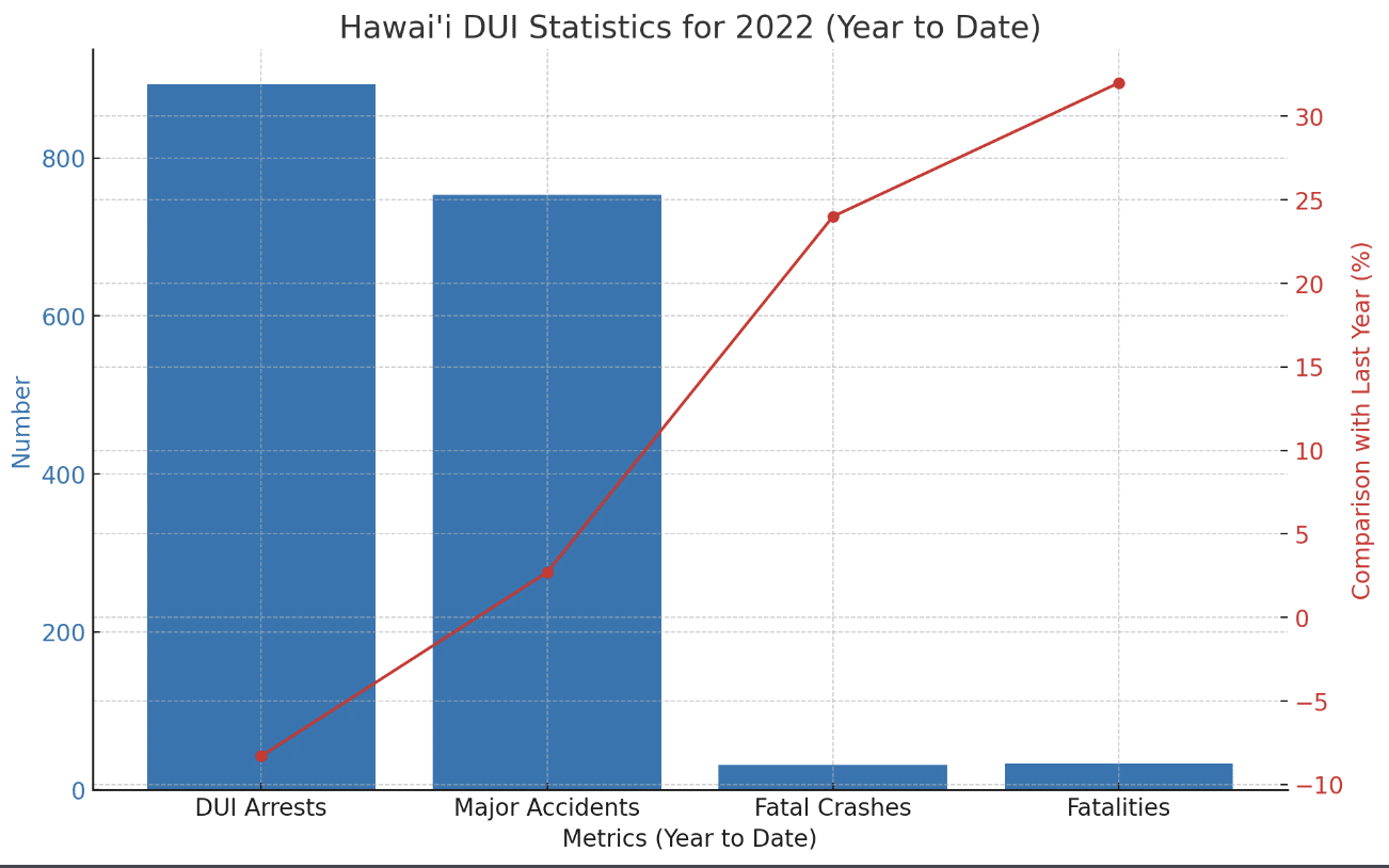 DUI Statistics in Hawaii 2022 - Hawaii Arrests
